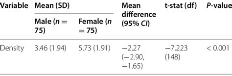Independent Sample T Test Comparison Of Males And Females Creases