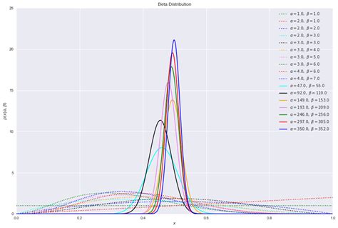 bayesian inference and conjugate priors to the rescue of sparse datasets by harish kashyap medium