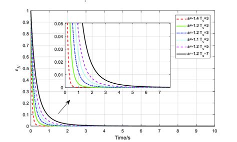 The Simulation Results Of The Tracking Errors Download Scientific