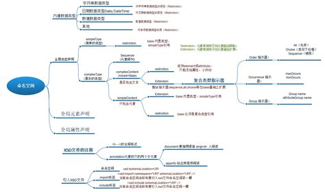 【c xml 】 命名空间和 xml schema xml架构也叫xml模式 小林野夫 博客园