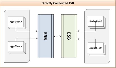 The Quintessential Inquisitor Esb Deployment Patterns Theory In Practice