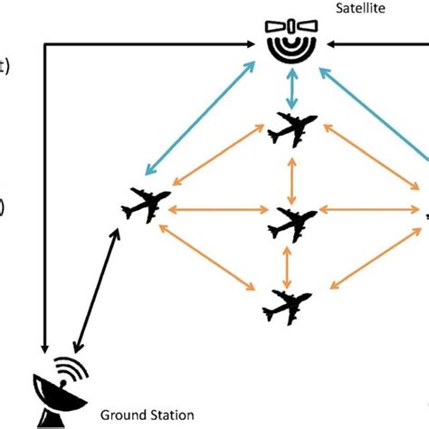 Typical Aeronautical Ad Hoc Network Download Scientific Diagram