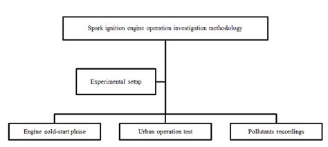 Experimental Investigation Protocol Steps Download Scientific Diagram
