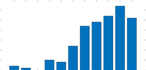 The Number Of Articles Available In Ieee Xplore On The Subject Download Scientific Diagram