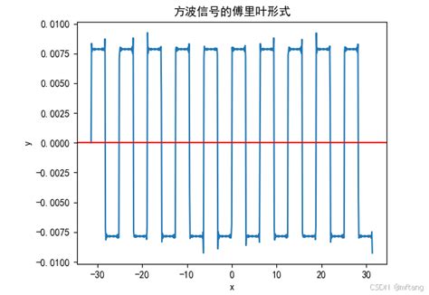 使用python实现方波信号傅里叶变换方波信号的傅里叶变换 Csdn博客