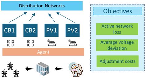 Reactive Power Optimization Of A Distribution Network Based On Graph Security Reinforcement Learning