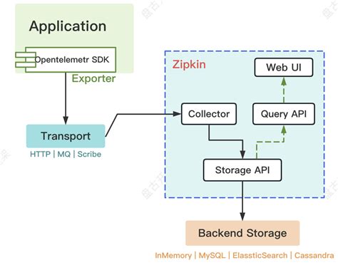 基于 zipkin 和 opentelemetry java agent 实现系统调用链路跟踪 程序员老熊的博客网站®
