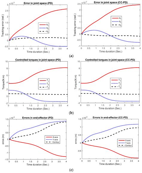 Cross Coupled Contouring Control Of Multi Dof Robotic Manipulator