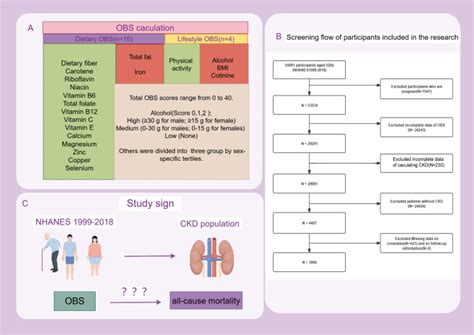 Association Of Oxidative Balance Score With All Cause Mortality Among Individuals With Chronic