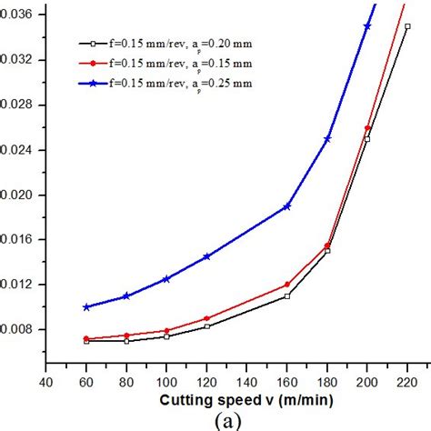 Relation Curve Between Turning Parameters And Workpiece Surface Roughness Download Scientific