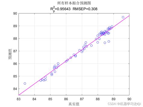 回归预测 Matlab实现基于svm Rfe Bp支持向量机递归特征消除特征选择算法结合bp神经网络的多输入单输出回归预测51cto博客支持向量机回归matlab程序