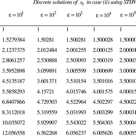 Solutions Of Equation 6 And 15 For X 1 Download Scientific Diagram