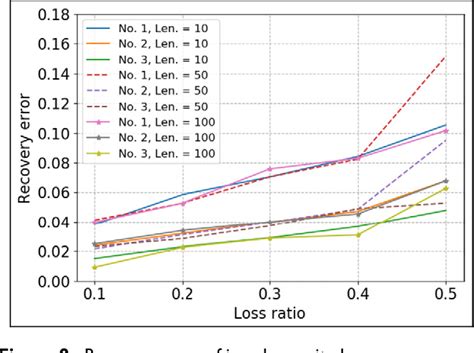 Figure 1 From Group Sparsity Aware Convolutional Neural Network For Continuous Missing Data