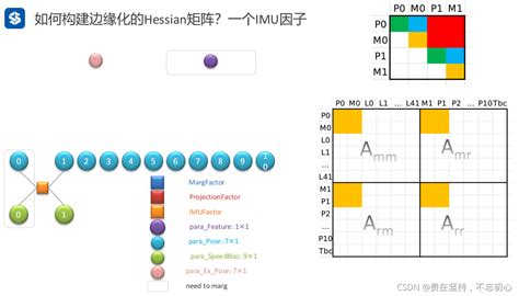 vins mono 代码解析六、边缘化（1） vinsmono的边缘化 csdn博客