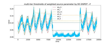 Spacecraft Telemetry Anomaly Detection Based On Parametric Causality And Double Criteria Drift