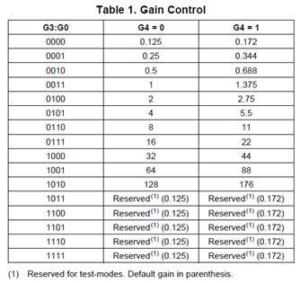 PGA281 Gains Reserved For Test Amplifiers Forum Amplifiers TI E2E Support Forums