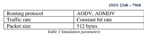 Table 1 From Comparison Of Aodv And Aomdv Routing Protocols Semantic Scholar
