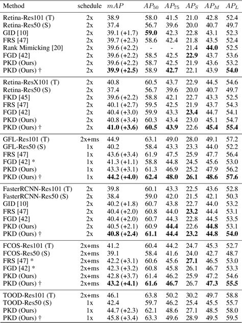 PKD General Distillation Framework For Object Detectors Via Pearson Correlation Coefficient