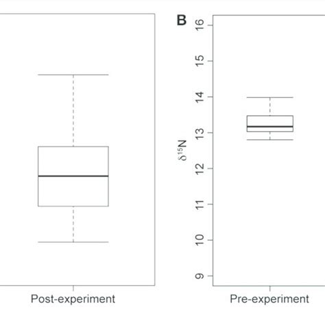 box plots showing median standard deviation minimum and maximum