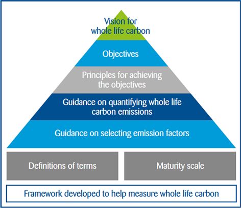 Focus On Carbon Reduction