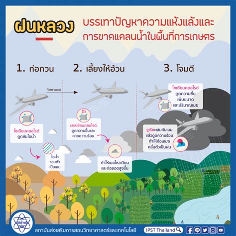 ฝนหลวง วิทยาศาสตร์ กับโครงการในพระราชดำริ ร 9 สถาบันส่งเสริมการสอนวิทยาศาสตร์และเทคโนโลยี