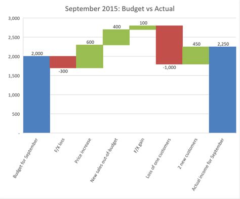 Multiple Waterfall Chart Excel 2024 Multiplication Chart Printable