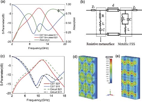 A Simulated S Parameters Of The Transmitting Absorbing Material S11 Download Scientific