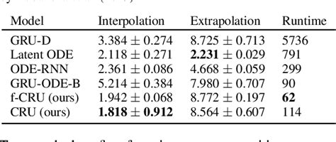 Modeling Irregular Time Series With Continuous Recurrent Units Paper