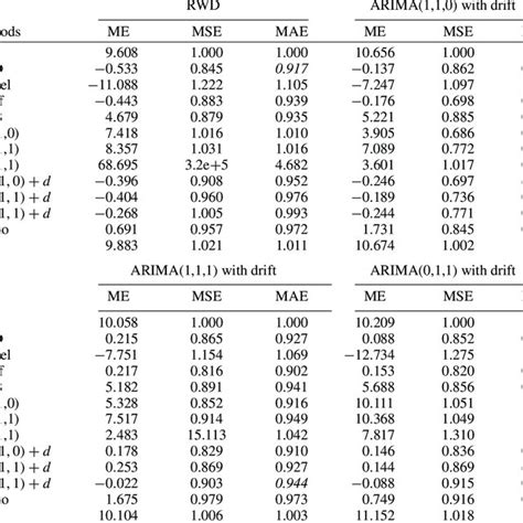 Simulation Results On Forecasting Performance Case Ii With Small