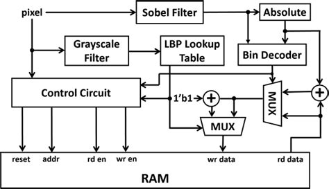 Figure 1 From A Multi Class Objects Detection Coprocessor With Dual Feature Space And Weighted