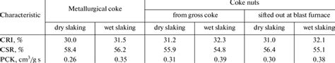 Reactivity And Hot Strength Of Metallurgical Coke And Coke Nuts Download Table