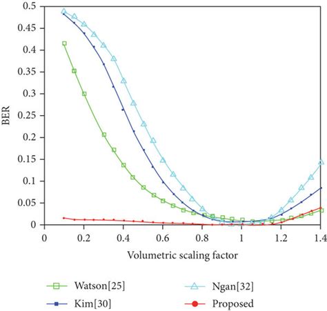 The Robustness Performance Of Different Jnd Models In Stdm Watermarking Download Scientific