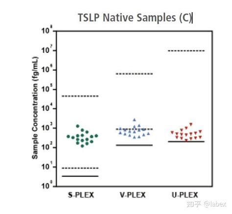 电化学发光 Msd技术与s Plex 知乎 电化学发光 Msd技术与s Plex 知乎