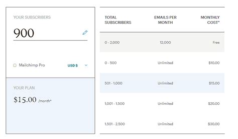 MailChimp Vs ActiveCampaign Vs GetResponse Vs AWeber Vs Mad Mimi Email Marketing Services