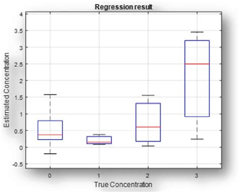 46 Neural Network Regression Results Obtained With E Nose Ver1 Data