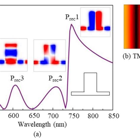 A The Transmission Of The Rectangular Cavity Coupled With A Download Scientific Diagram