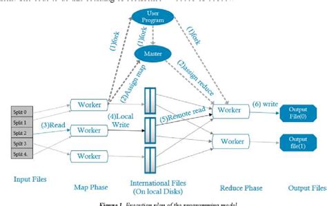 Figure 1 From Simplified Data Processing For Large Cluster A Mapreduce