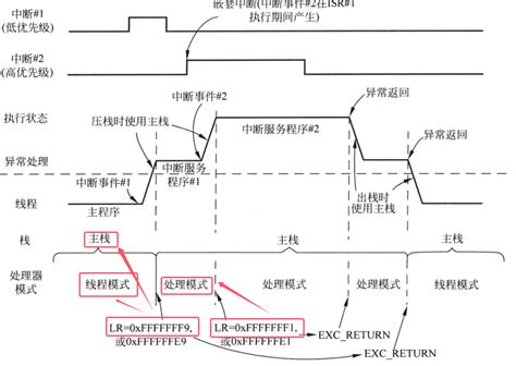 arm cortex m3 m4内核架构：中断处理过程 arm中断处理流程 csdn博客