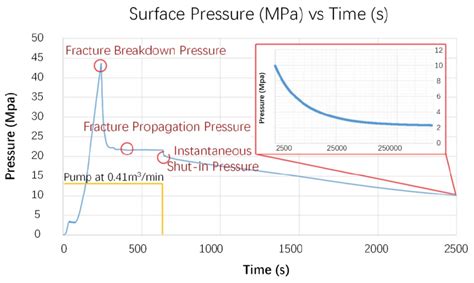 Well A Dfit Pressure And Pump Schedule The Inserted Images Show
