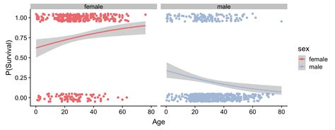 Chapter 13 More Regression Models Biology 723 Statistical Computing For Biologists