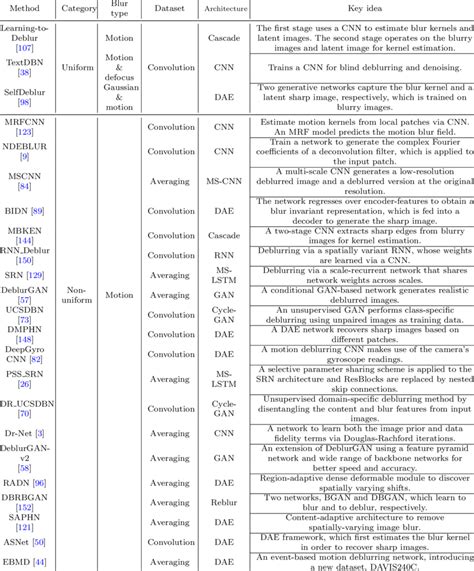 Overview Of Deep Single Image Blind Deblurring Methods In The