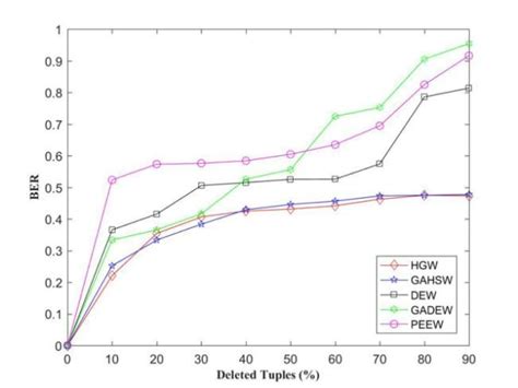 Comparison Of Watermark Extraction Ber Of Hgw With Gahsw Peew Dew And Download Scientific
