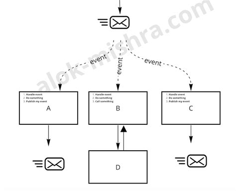 Alok Mishra Journal Of Distributed Software Engineering And