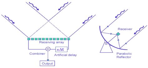 The Main Elements Of The Aperture Array Concept Left For Comparison Download Scientific