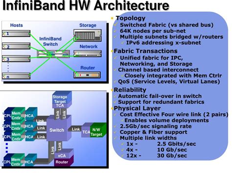 PPT InfiniBand HW Architecture PowerPoint Presentation Free Download ID 3470743