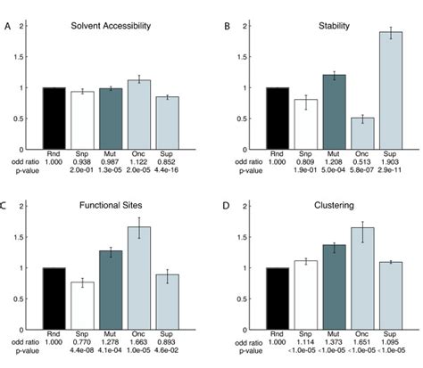 Structural Impact Of Mutations The Columns Show The Structural Download Scientific Diagram