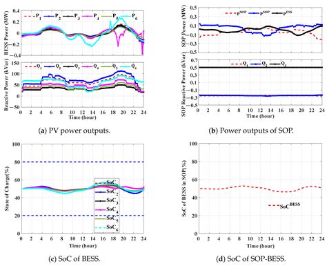 Stochastic Optimal Operation Of Sop Assisted Active Distribution Networks With High Penetration