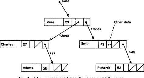 Figure 3 From Multidimensional Binary Search Trees In Database Applications Semantic Scholar