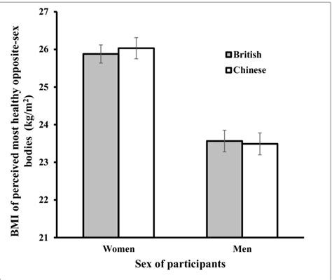 Comparison Of The Bmi Of The Perceived Most Healthy Opposite Sex Bodies Download Scientific