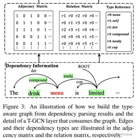 [论文笔记]aspect Based Sentiment Analysis Withtype Aware Graph Convolutional Networks And Layer